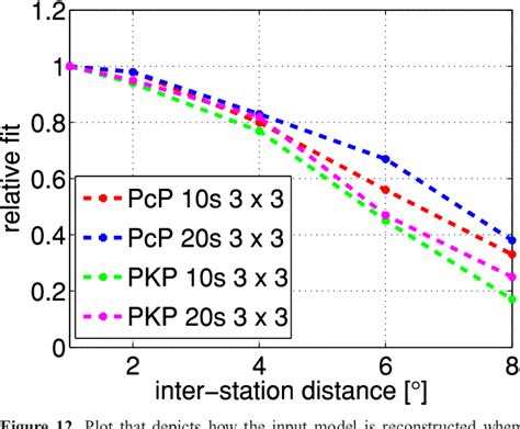 Figure 12 From Seismic Waveform Inversion For Core Mantle Boundary