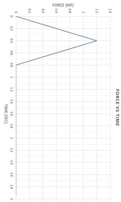 Solved The Figure Shows A Triangular Pulse Applied To A 1