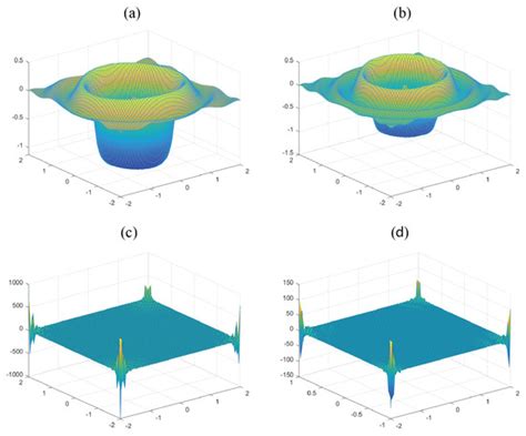 Fractal Fract Special Issue Recent Advances In Fractional Fourier Transforms And Applications
