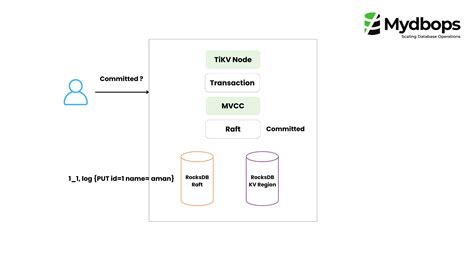 tidb s raft based replication mydbops blog
