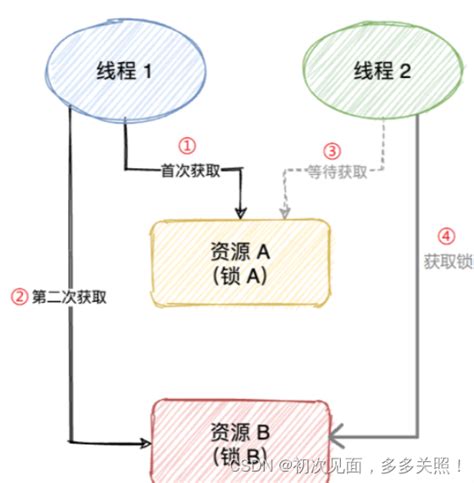 Java并发编程：锁机制与线程安全 Csdn博客