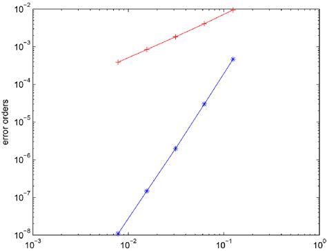 The Red Line Represents Temporal Error Order The Blue Line Represents
