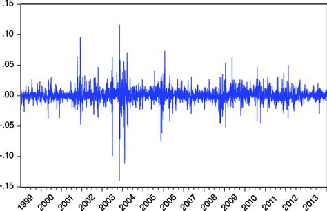 Stock Returns Of Sri Lanka Download Scientific Diagram