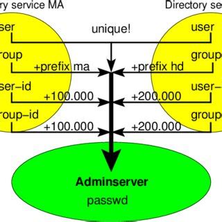 Building Configuration Files From The Information Of Different Download Scientific Diagram