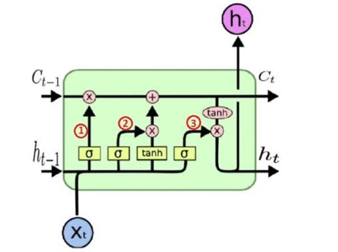 Lstm Architecture 1 Forget Gate 2 Input Gate 3 Output Gate Download Scientific Diagram