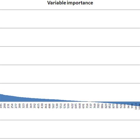 Variable Importance Plot Variables With A Positive Loading Score For Download Scientific