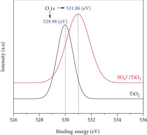 Xps Spectra For Tio2 And So4²⁻tio2 A Xps Survey Spectra B O1s