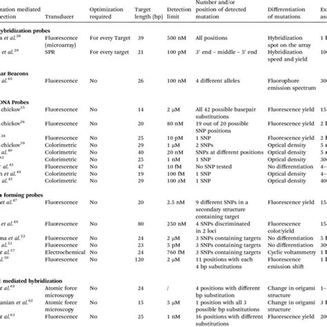 Comparison Of Different Hybridization Probe Based Assays Download Table