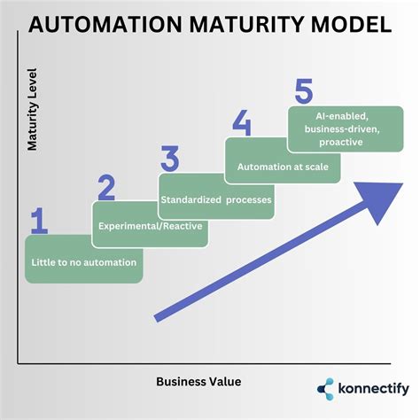 How Automation Affects Your Business Konnectify Posted On The Topic