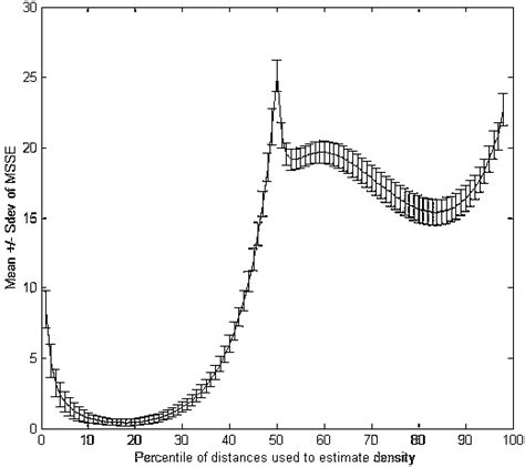 Msse For All Distance Percentiles Download Scientific Diagram