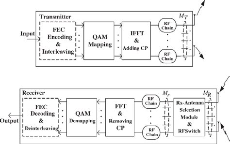 Receive Antenna Selection Mimoofdm System Download Scientific Diagram