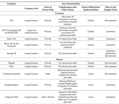 Table 1 From Applying Blockchain In The Modern Supply Chain Management