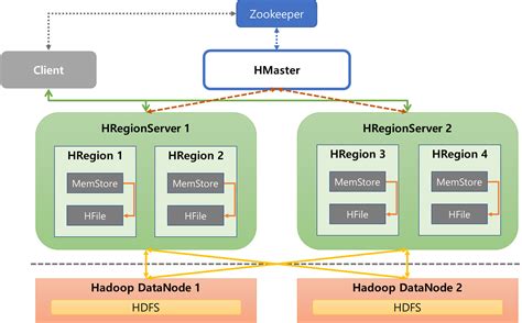 hbase