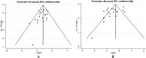Funnel Plot For The Publication Bias A Pfs B Os Each Point