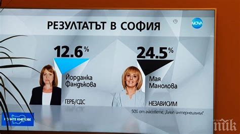 СТРАШЕН ГАФ ПО НОВА ТВ Съобщиха смайващи резултати на Галъп за Йорданка Фандъкова