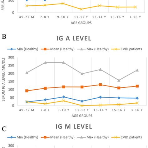 Serum Immunoglobulin Levels Of Patients And Agerelated Serum Download Scientific Diagram