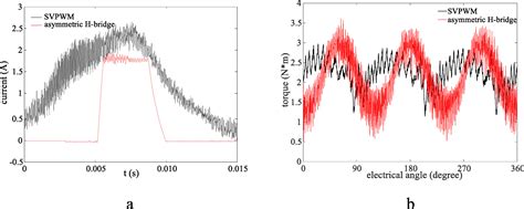 A Space Vector Pulse Width Modulation Method For Switched Reluctance
