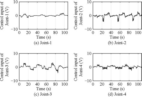 Figure 12 From Observer Based Adaptive Robust Precision Motion Control Of A Multi Joint