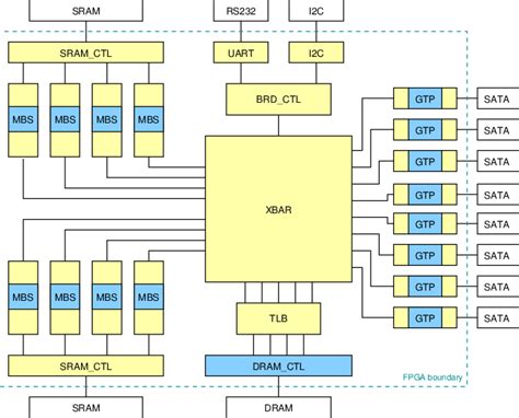 Block Diagram Of A Single Fpga In The Non Coherent Multicore Hardware