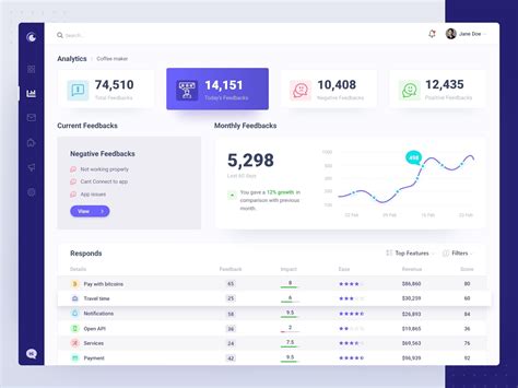 Feedback Management Dashboard Ui Ux Design By Ashley Technologies On Dribbble