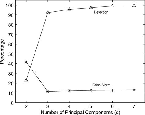 Detection And False Alarm Rate Versus Q Download Scientific Diagram