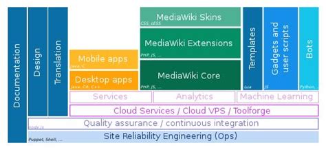 Difference Between Devops And Sre Reliability Engineering Cloud