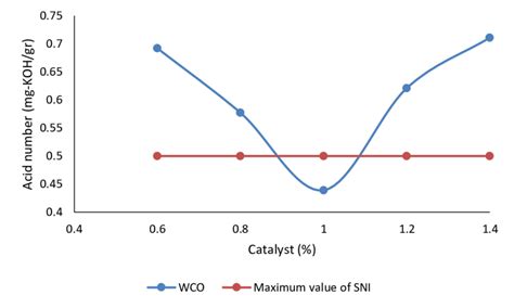 Relationship Of Catalyst Concentration To Acid Figures Download