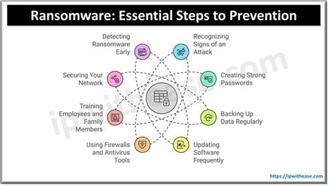 Understanding Ransomware Essential Steps To Prevention And Response Ip With Ease