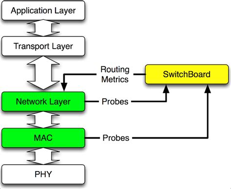 computational reflection is used to expose mac and network layer