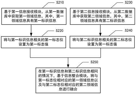 信息处理方法制卡方法装置设备及存储介质与流程