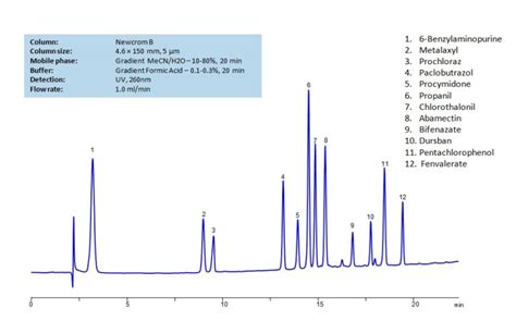 Hplc Separation Of 12 Pesticides On Newcrom B Column Sielc Technologies