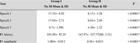 The Mean And Sd Of The Speech Perception Test Results And The Aided P1 Download Scientific