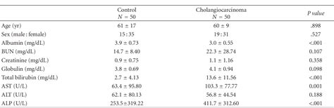 Table 1 From Serum Ngal To Clinically Distinguish Cholangiocarcinoma From Benign Biliary Tract
