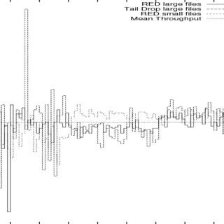 Throughput For The TCP Connections With RED And Tail Drop Download Scientific Diagram