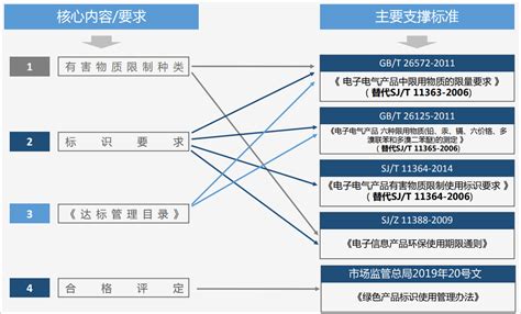 중국 Rohs 프탈레이트 규제 유해화학물질 인증 회사원 꿀팁 연구소