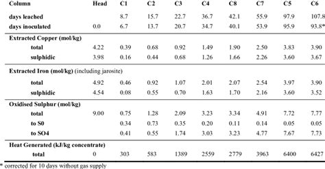 Calculation Of Heat Generation Data For The Experimental Columns Download Scientific Diagram