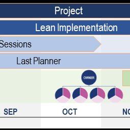 Lean Implementation Timeline Download Scientific Diagram