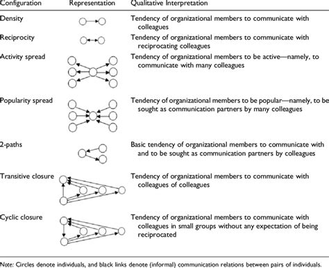 Exponential Random Graph Models Ergms Lower Level Structural