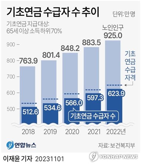 노인소득·재산증가로 기초연금 선정기준액 월40만원→월213만원 한국경제