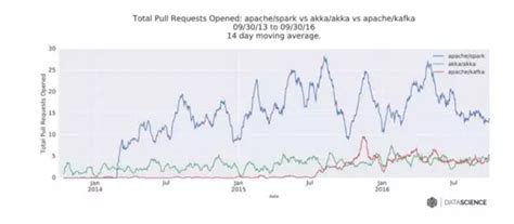 2 Data Application Lab
