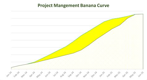 Project Management Banana Curve And Primavera P6