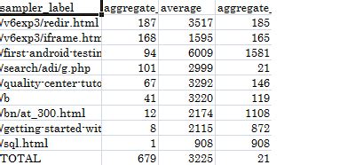 JMeter Elements Thread Group Samplers Listeners Configuration