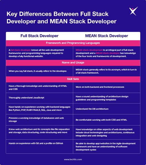 Differences Between Full Stack Developer And Mean Stack Developer Full Stack Developer Full