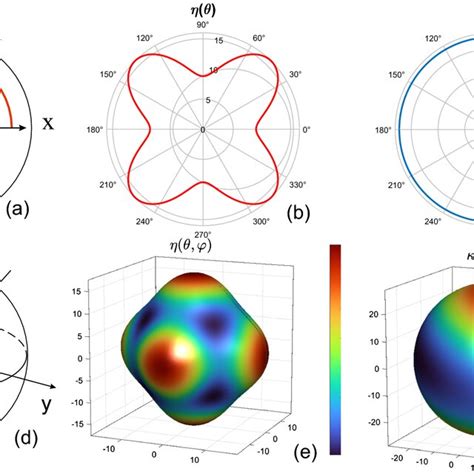 A 2d Representative Volume Element Rve And Orientation Vector