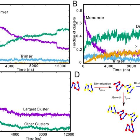 tracking cluster formation at early timescales a and b show the download scientific diagram