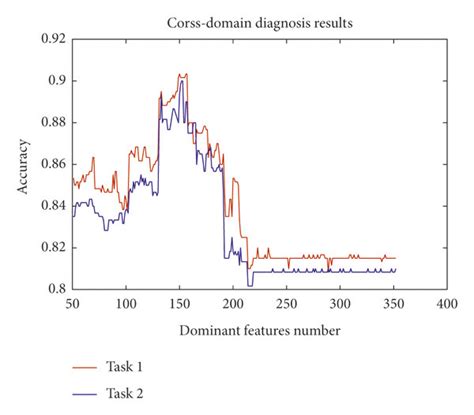 The Diagram Of Cross Domain Fault Diagnosis Results Of Tfdd Framework Download Scientific Diagram