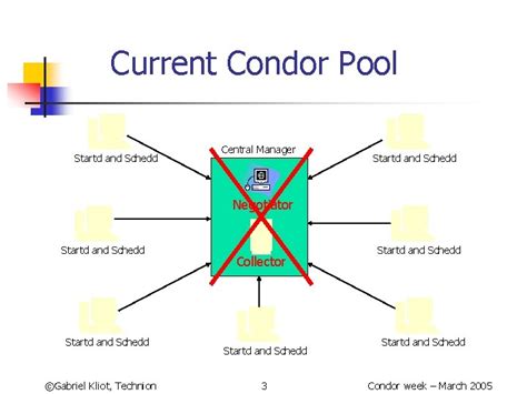 adding high availability to condor central manager gabi