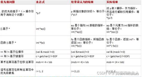 考研复试c语言篇c语言程序设计考研复试 Csdn博客