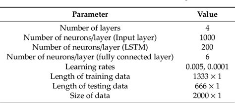 table 1 from enhanced noma system using adaptive coding and modulation based on lstm neural
