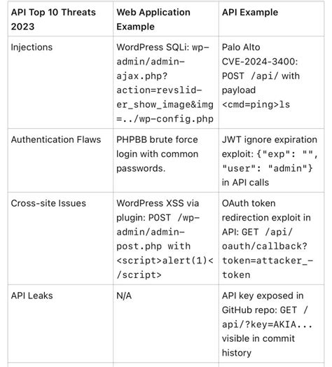 Ivan Novikov On Linkedin Apisecurity Owasp Owasptopten